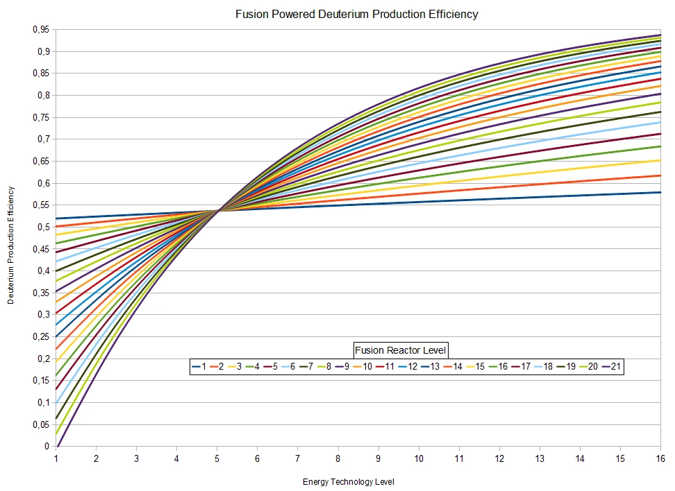 Using Fusion reactors, Deut planets, and Energy tech? - Game Questions ...