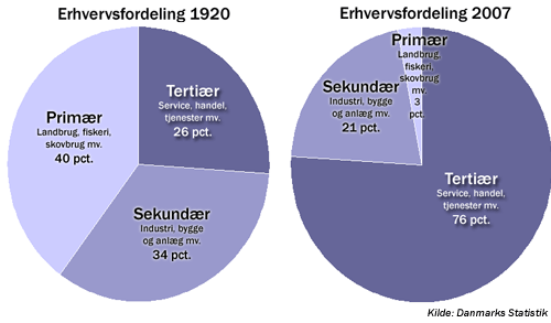 Erhvervsfordeling - Rysgeo Wiki
