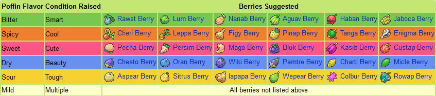 Poffin - Pokemonroleplayrp Wiki